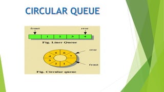 Introduction to queue | PPT