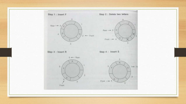 Circular Queue data structure | PPTX | Technology & Computing