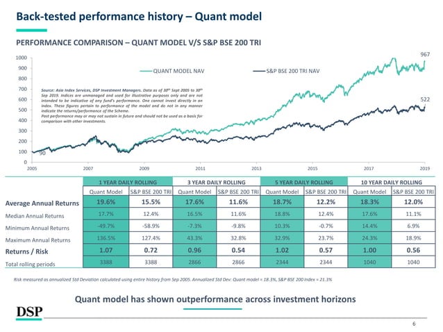 DSP Quant Fund - Introduction | PDF