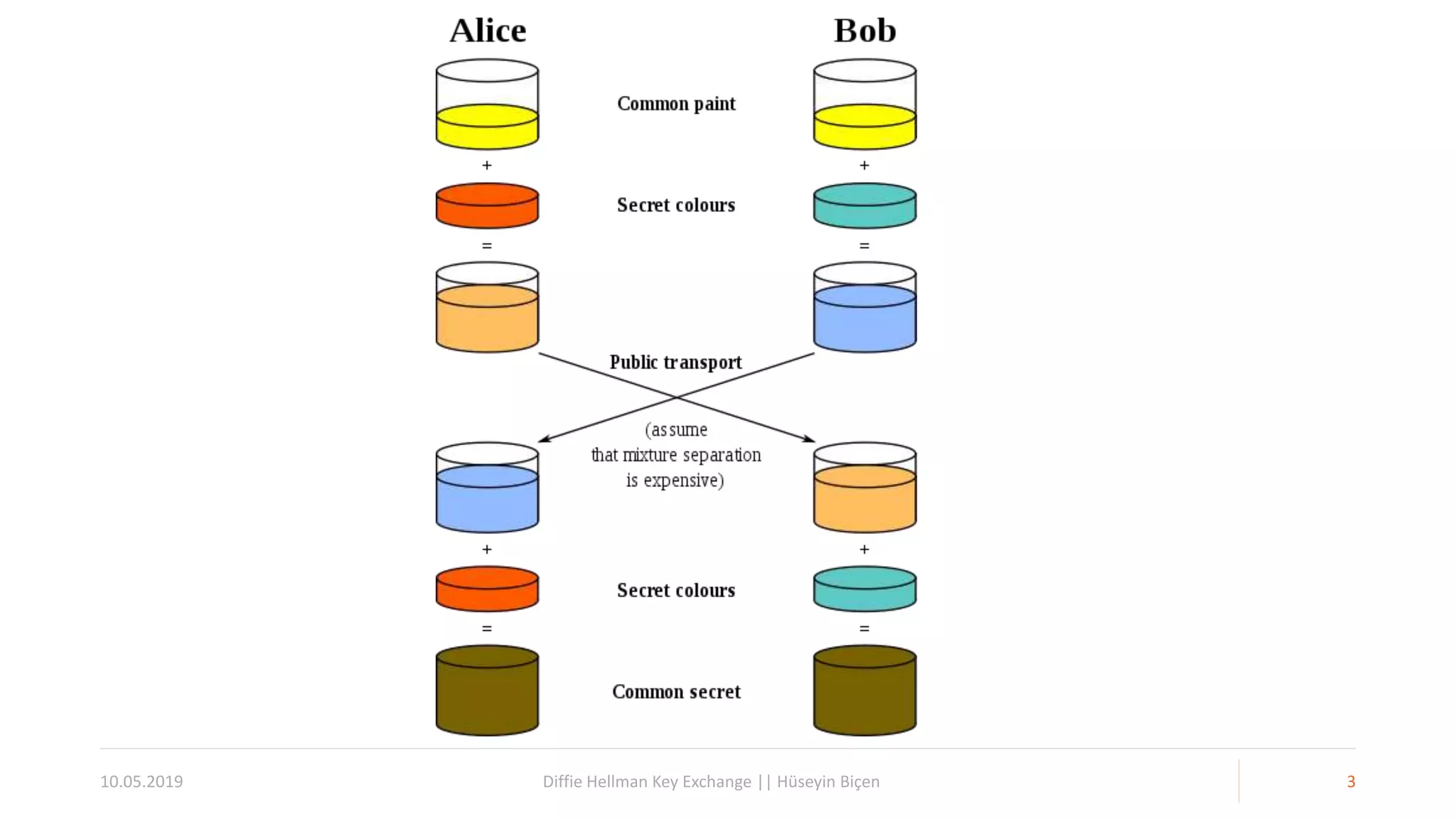 Data Security / Diffie Hellman Key Exchange Algorithm | PPT