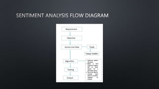 SENTIMENT ANALYSIS USING API AND NLP.pptx
