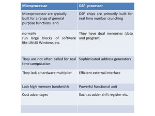Digital signal processing | PPTX