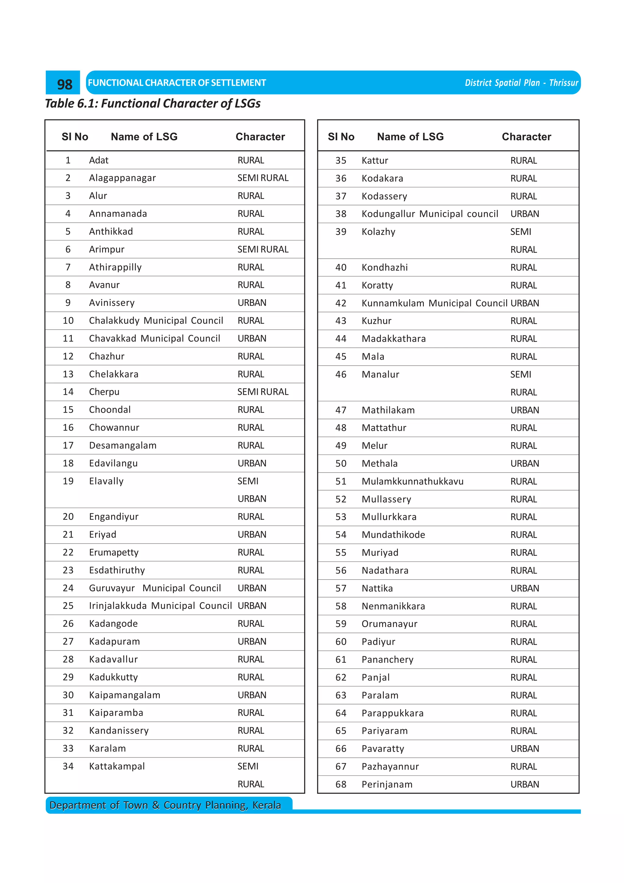 Dsp thrissur ch6 | PDF