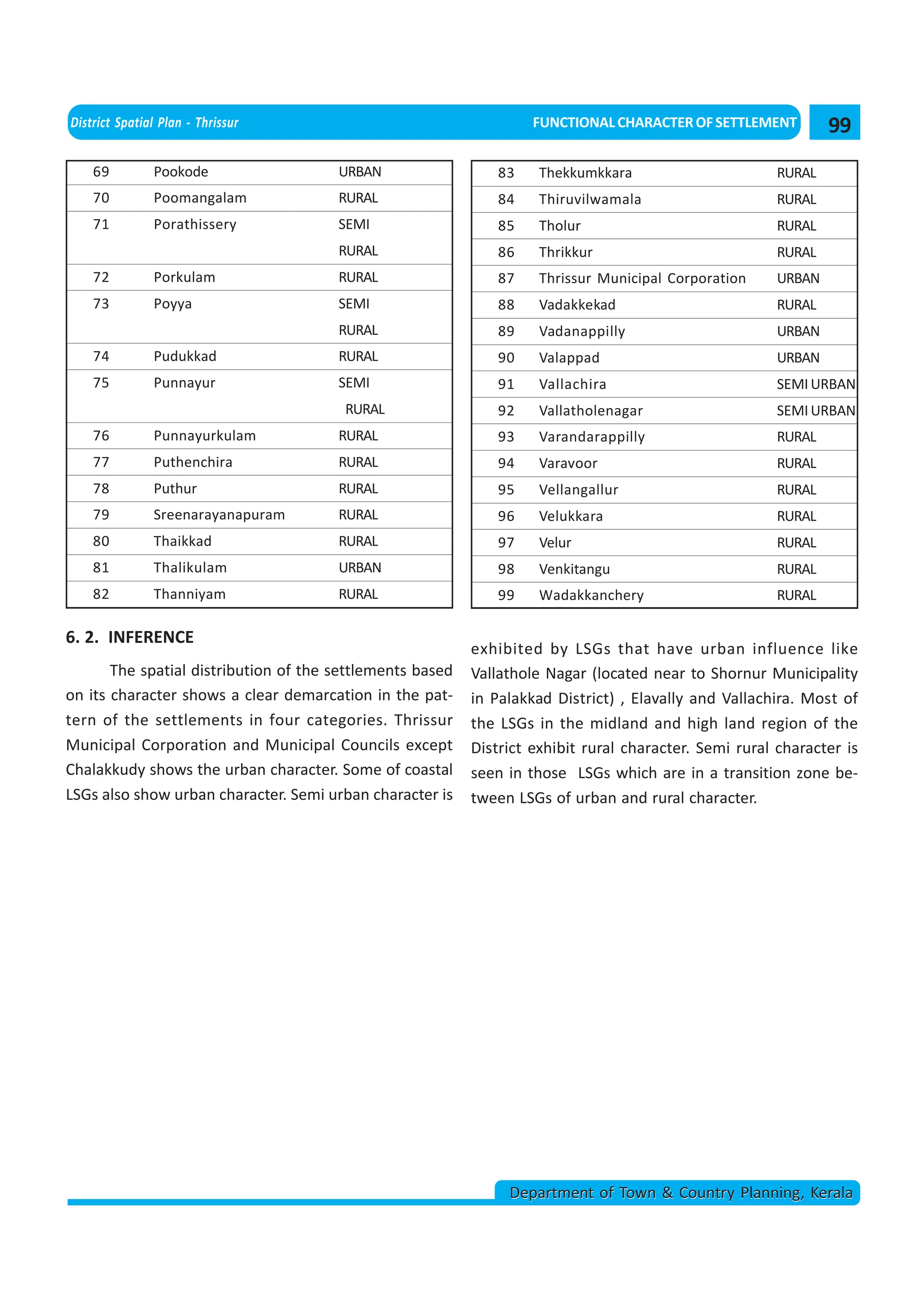 Dsp thrissur ch6 | PDF