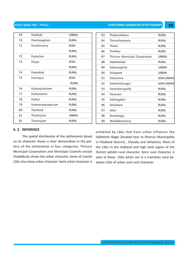 Dsp thrissur ch6 | PDF