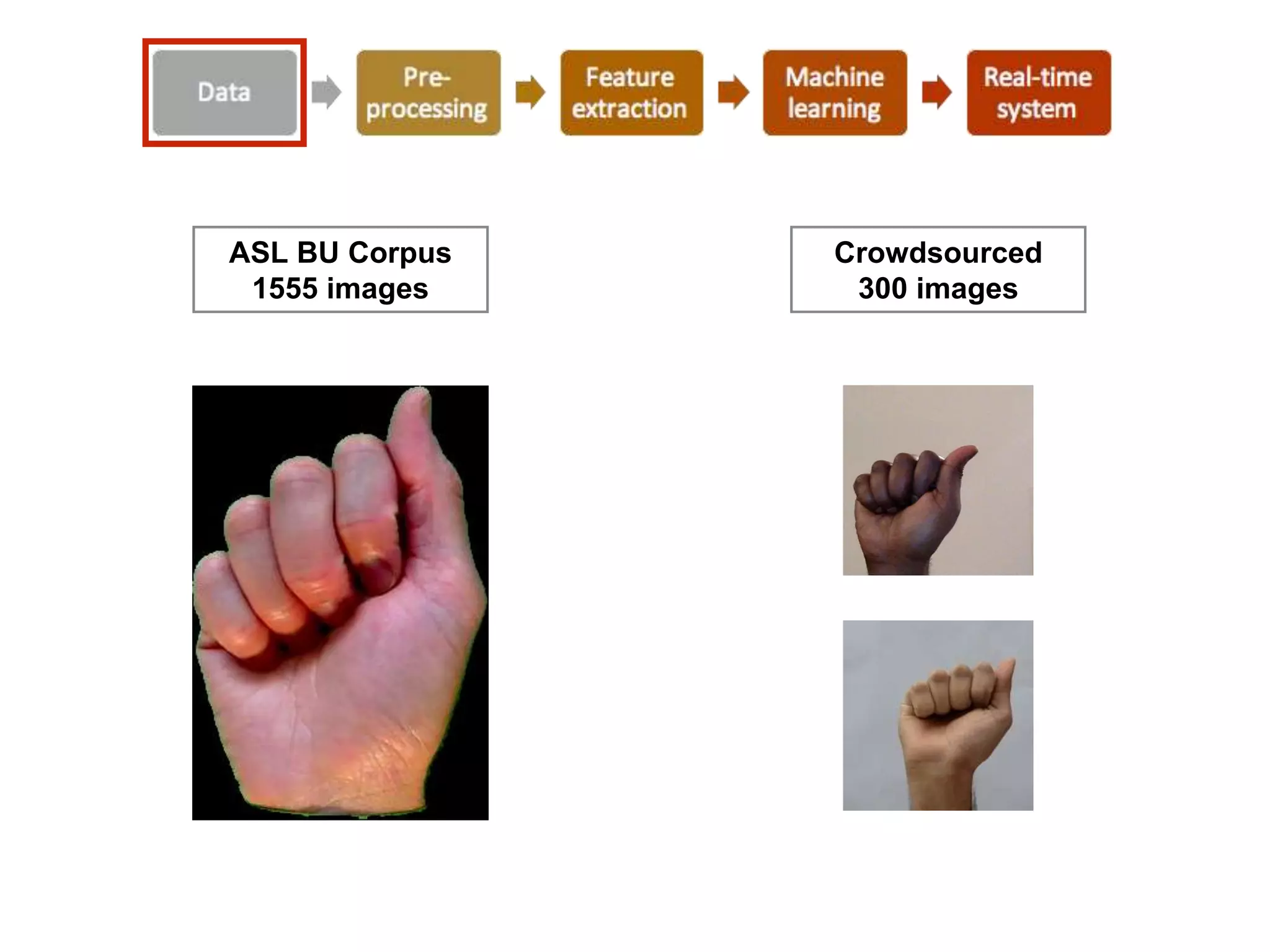 AI-powered translation of Sign Language into text | PPT