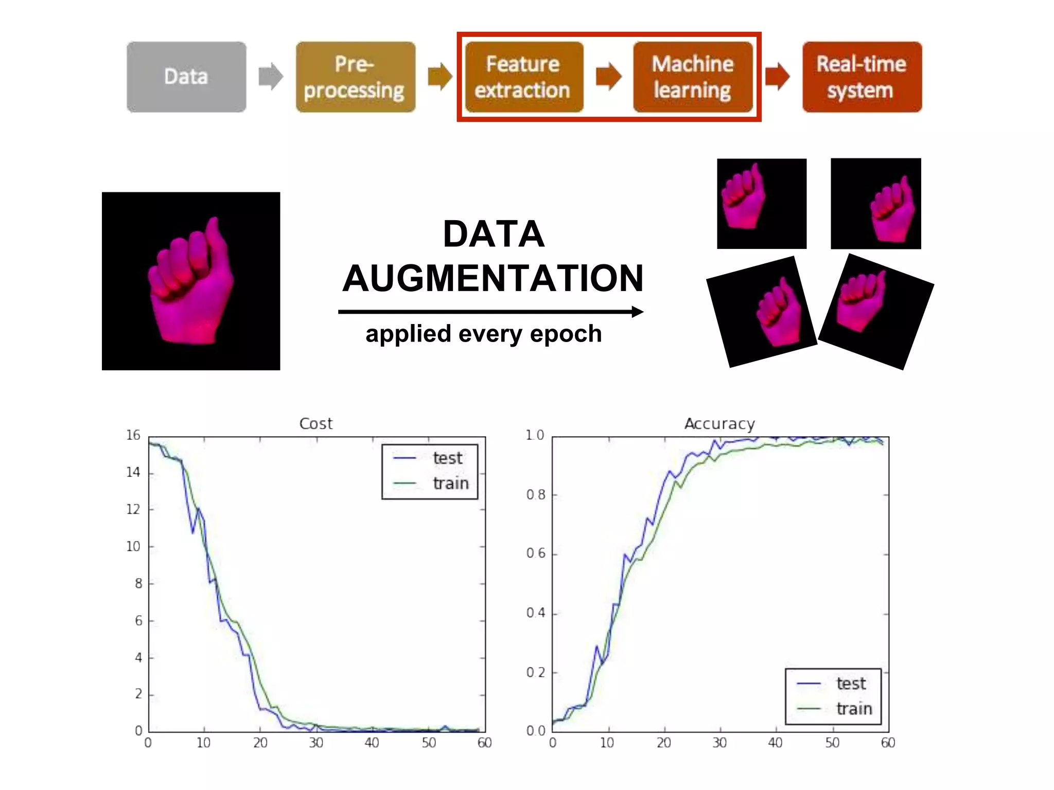 AI-powered translation of Sign Language into text | PPT