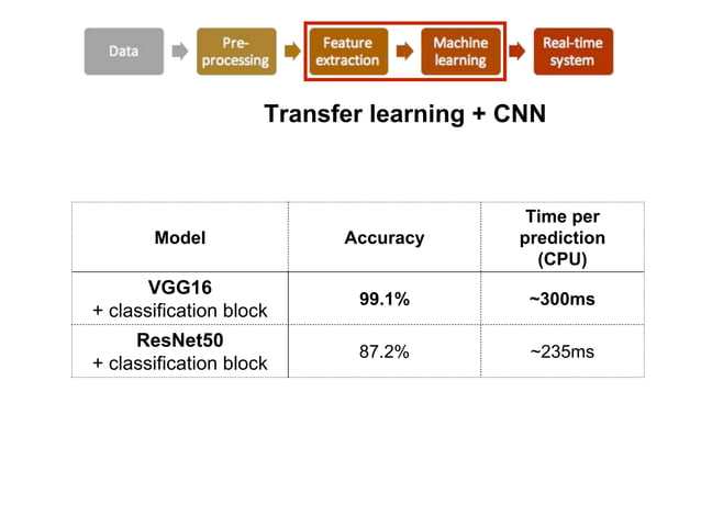 AI-powered translation of Sign Language into text | PPT