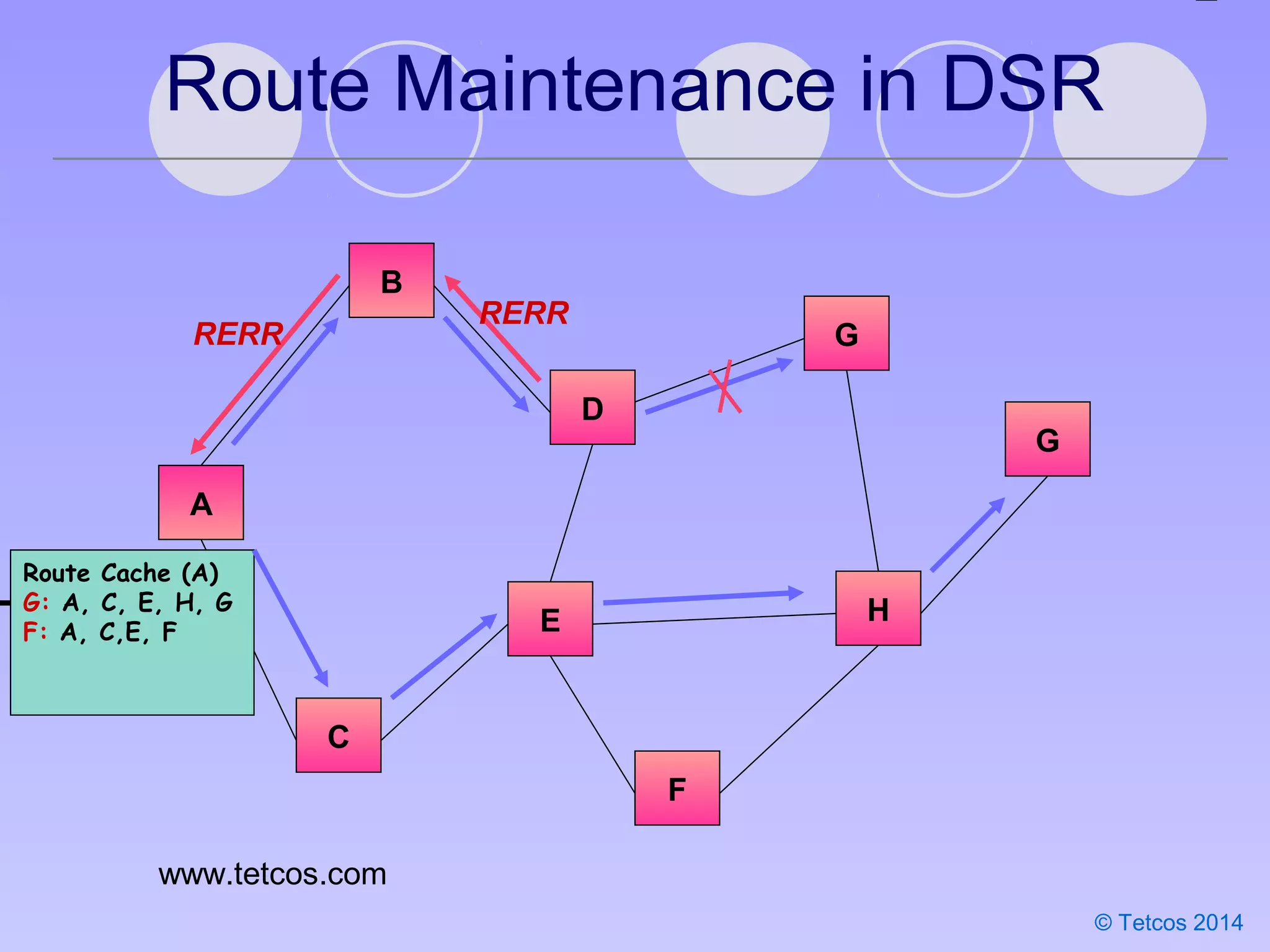 Dynamic Source Routing Sink hole attack | PPT
