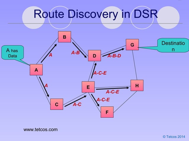 Dynamic Source Routing Sink hole attack | PPT