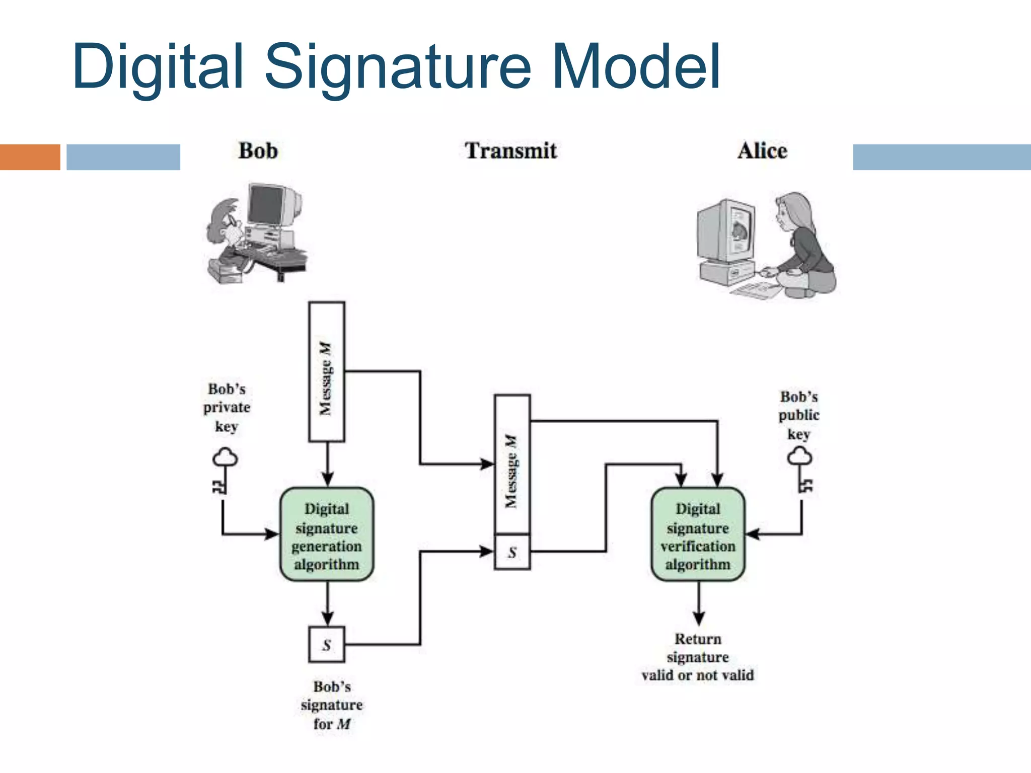 Digital Signature Standard | PPT