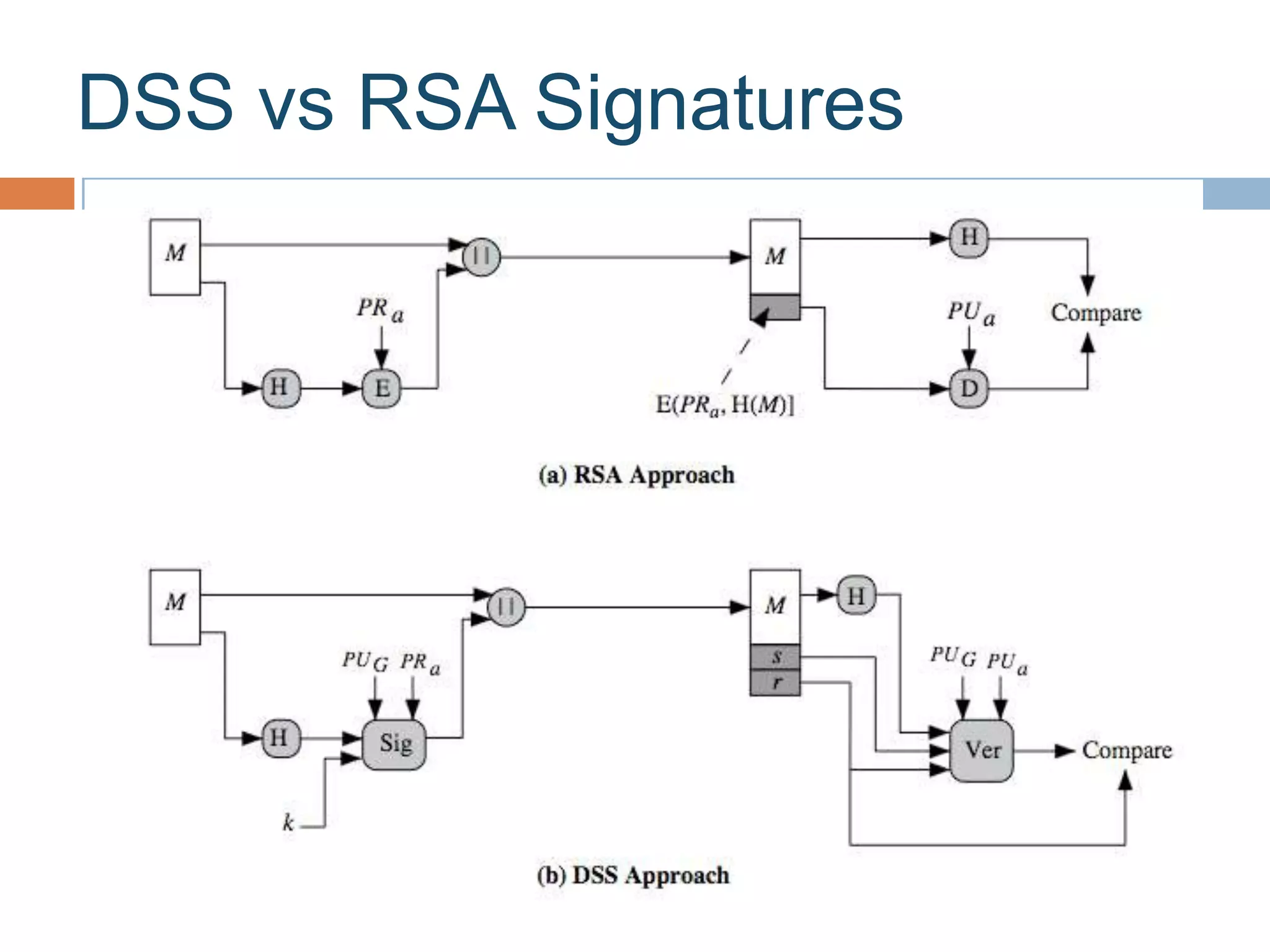 Digital Signature Standard | PPT