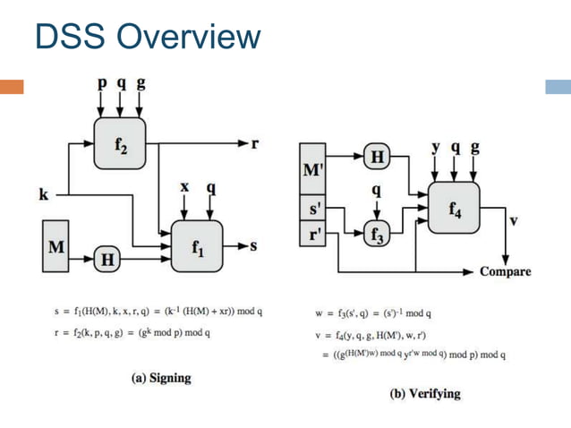 Digital Signature Standard | PPT | Technology & Computing