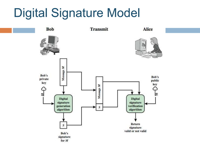Digital Signature Standard | PPT | Technology & Computing