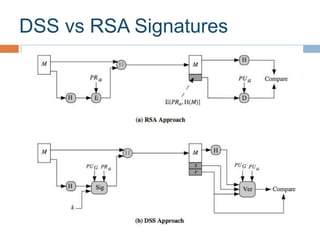 Digital Signature Standard | PPT