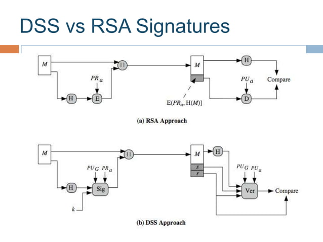 Digital Signature Standard | PPT | Technology & Computing