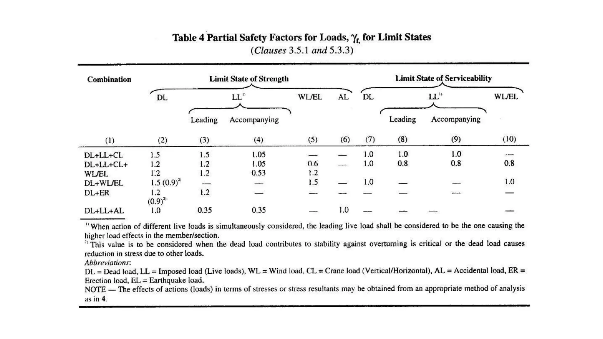DSS-Module-01.pptx civil engineering notes | PPTX