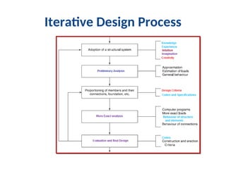 20CE601- DESIGN OF STEEL STRUCTURES ,INTRODUCTION AND ALLOWABLE STRESS ...