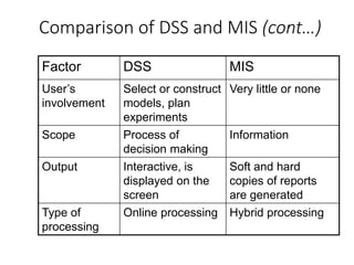 MIS & DSS | PPT