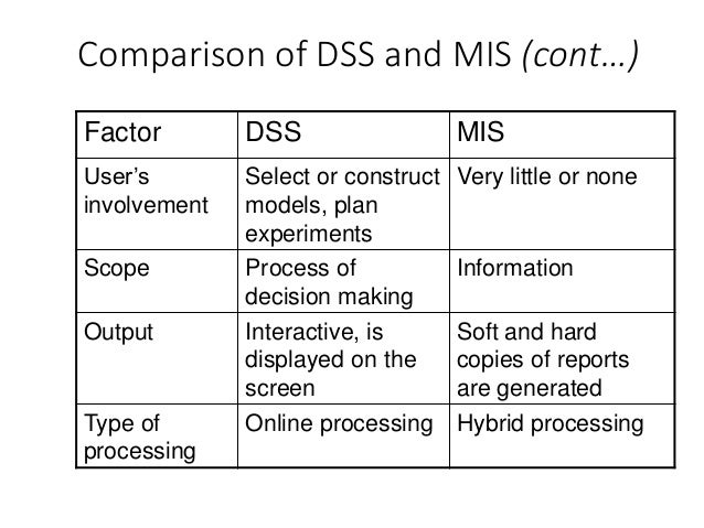 MIS & DSS
