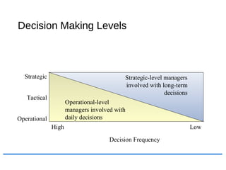 Introduction to Decision Support System | PPT