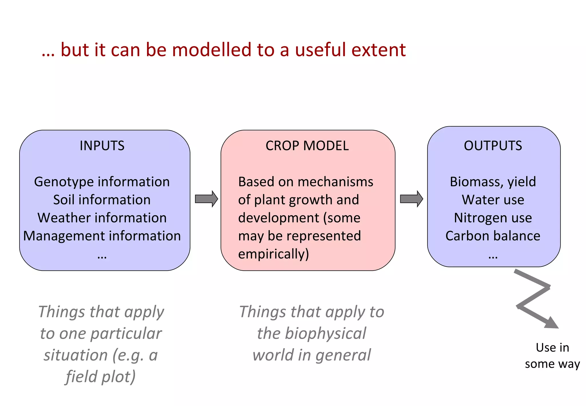 Crop modelling with the DSSAT | PPT