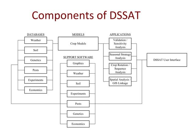 Crop modelling with the DSSAT | PPT | Agriculture | Industries