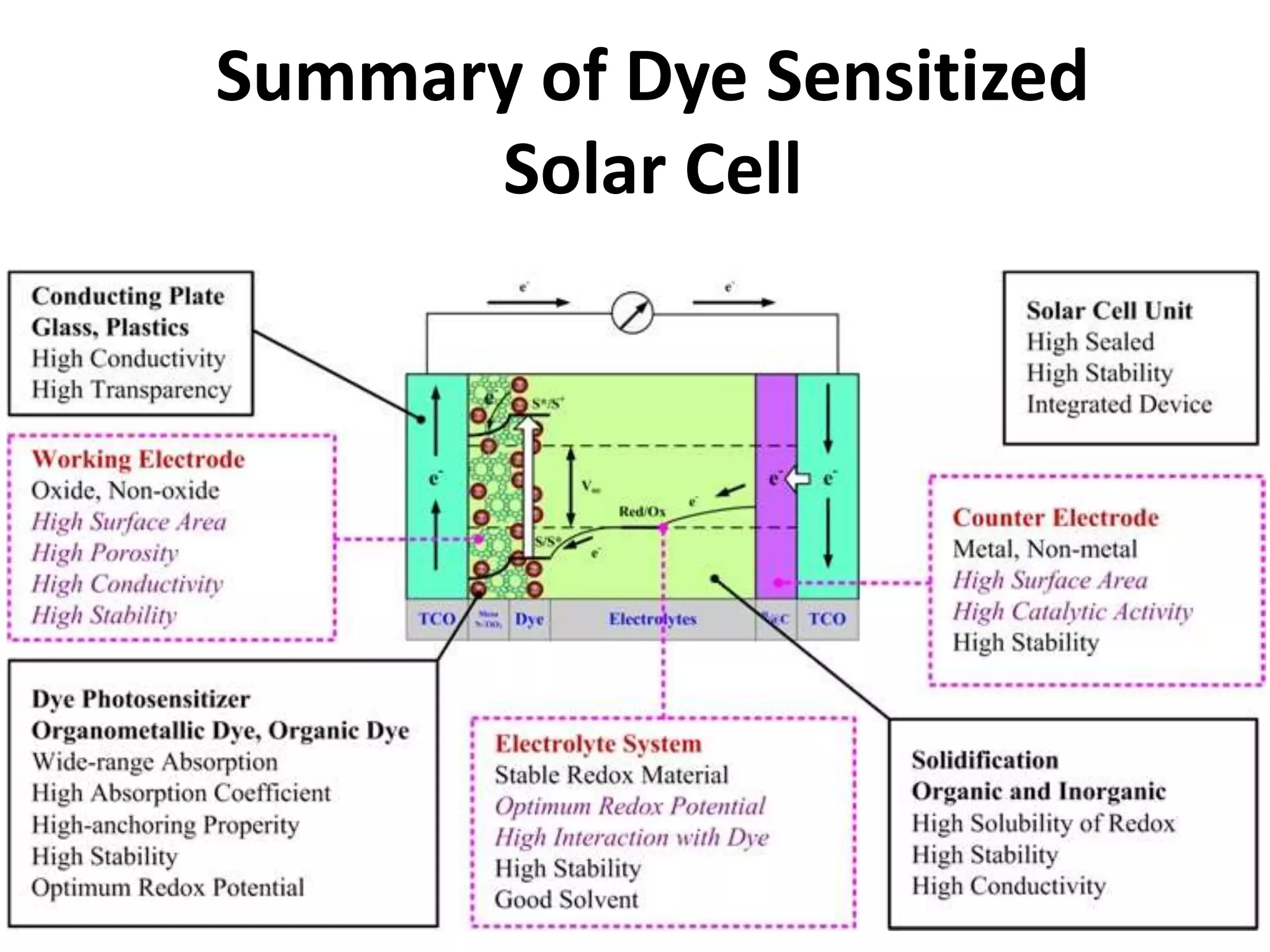 Dye Sensitized Solar cell (DSSC) | PPTX