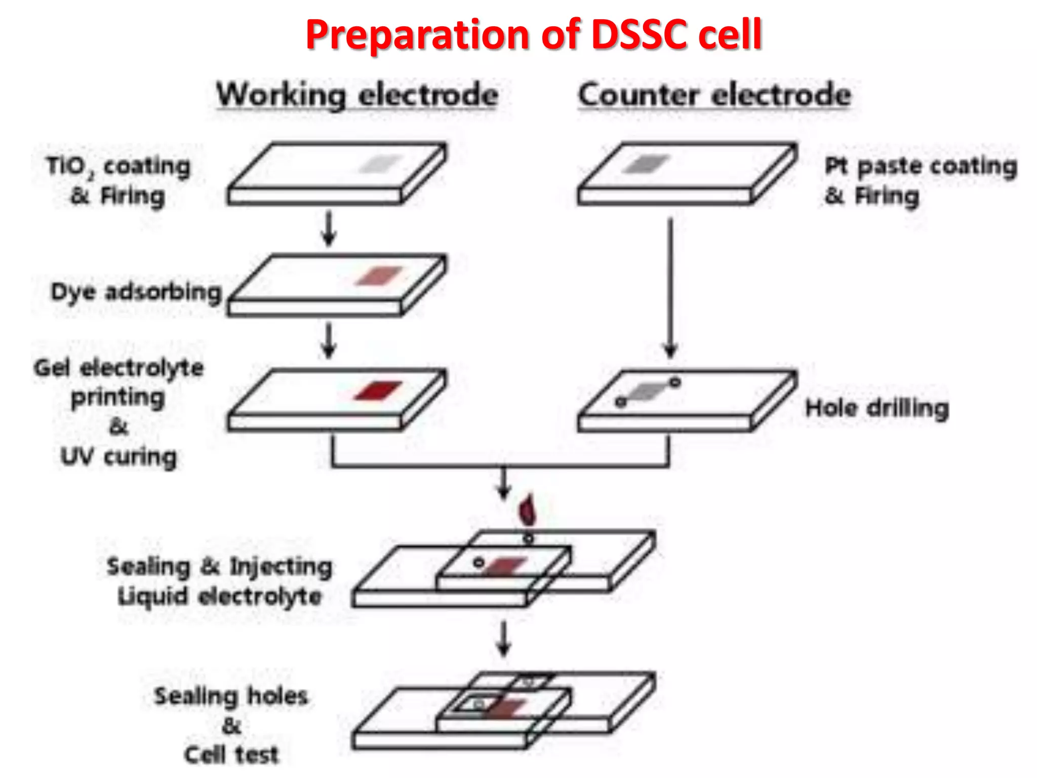 Dye Sensitized Solar cell (DSSC) | PPTX