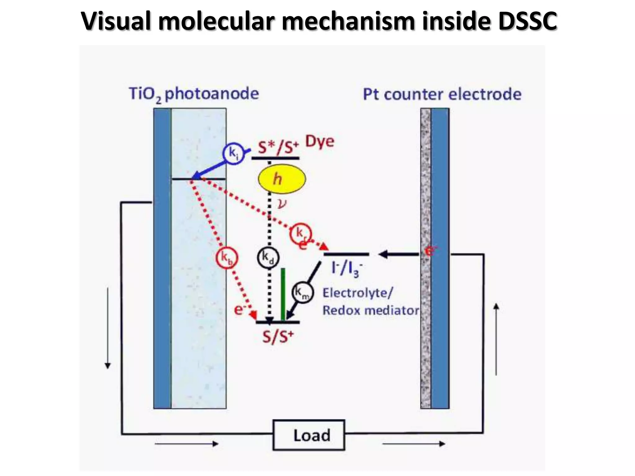 Dye Sensitized Solar cell (DSSC) | PPTX