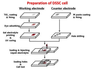 Dye Sensitized Solar cell (DSSC) | PPTX