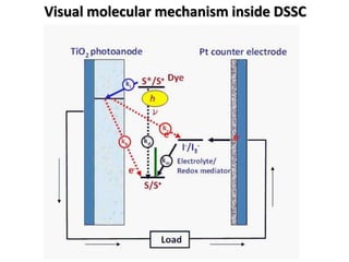 Dye Sensitized Solar cell (DSSC) | PPTX