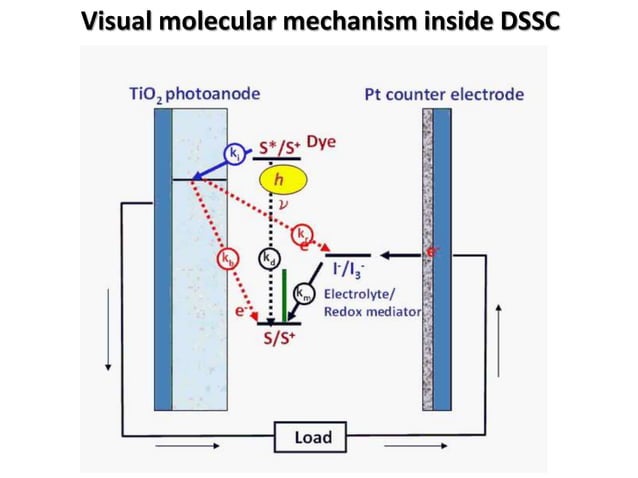 Dye Sensitized Solar cell (DSSC) | PPTX