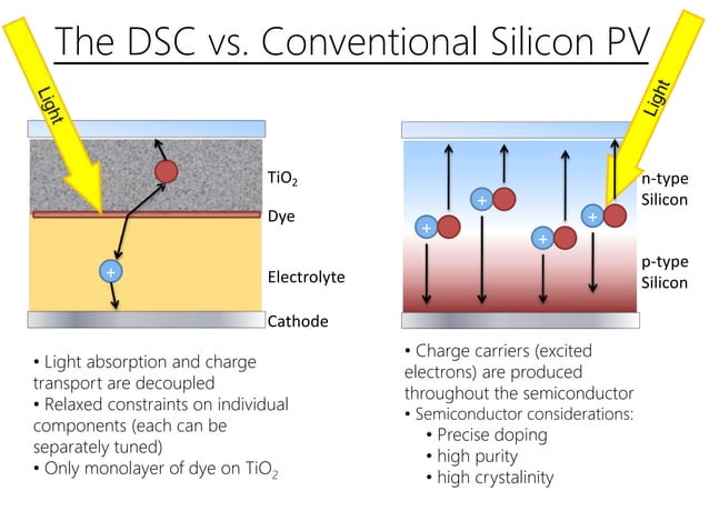 Dssc (Dye sensitized solar cell) | PPTX | Science