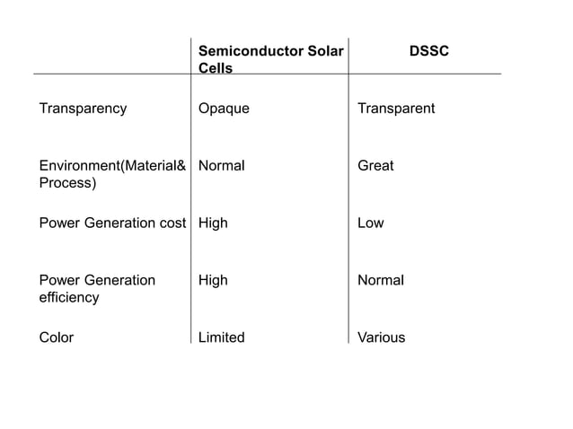 Dssc (Dye sensitized solar cell) | PPTX | Science