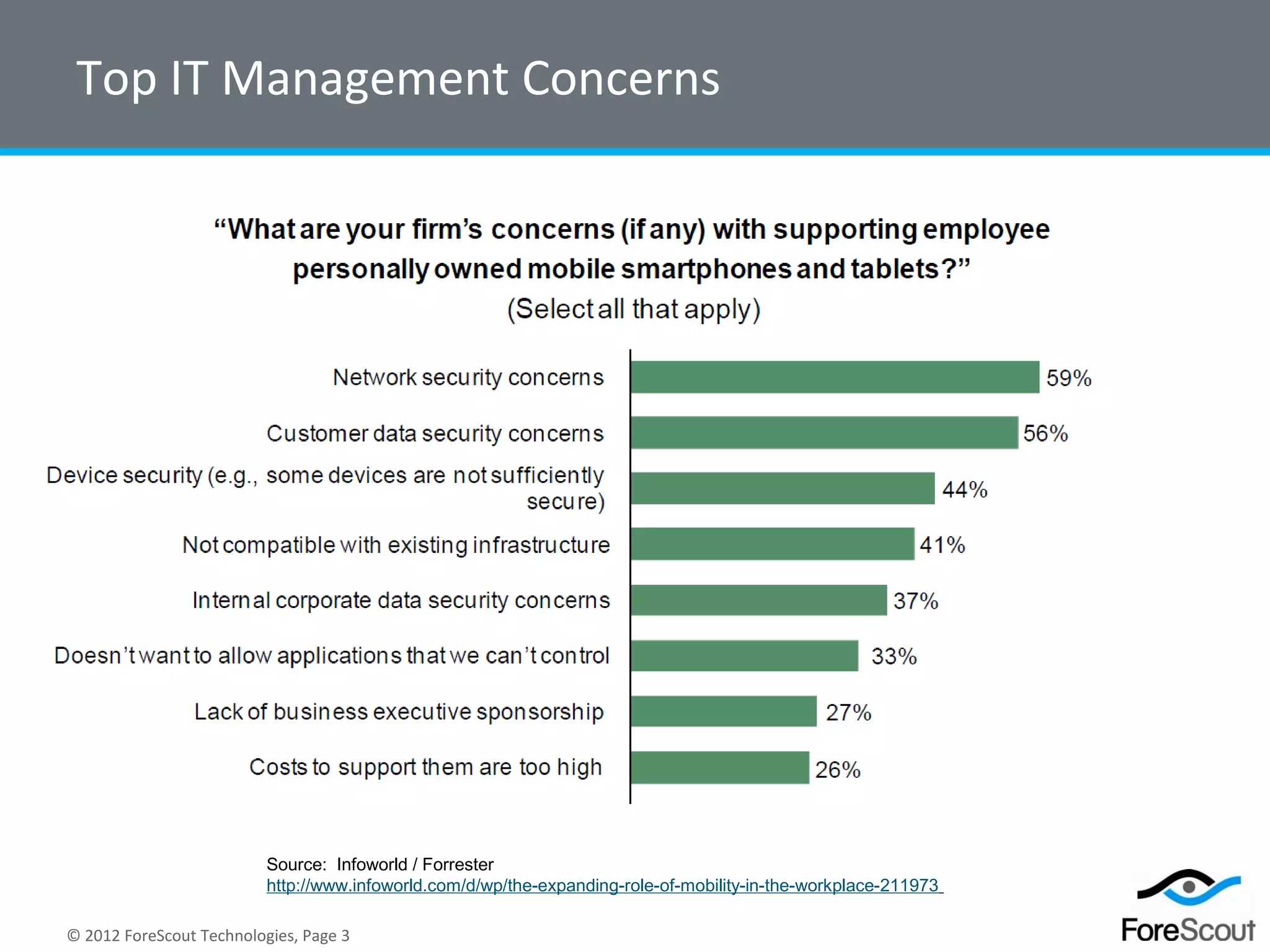 DSS ITSEC Webinars 2013 - Network Access Control + Mobile Security ...