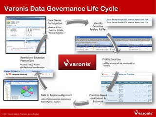 DSS ITSEC Conference 2012 - Varonis Eliminating Data Security Threats | PDF