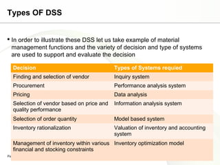 Dss & knowledge management | PPT