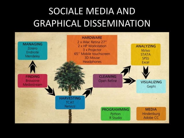 Digital Social Science Lab: Creating a learning environment | PPT
