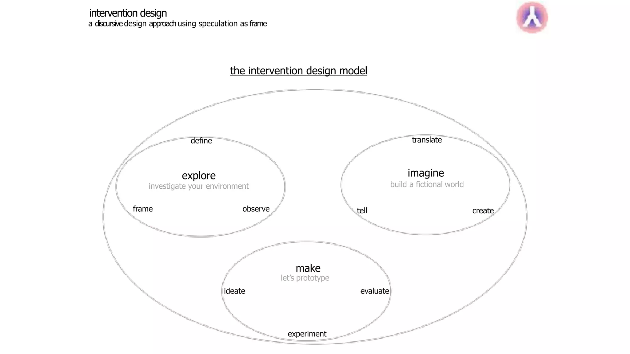Speculative Design: an introduction | PDF