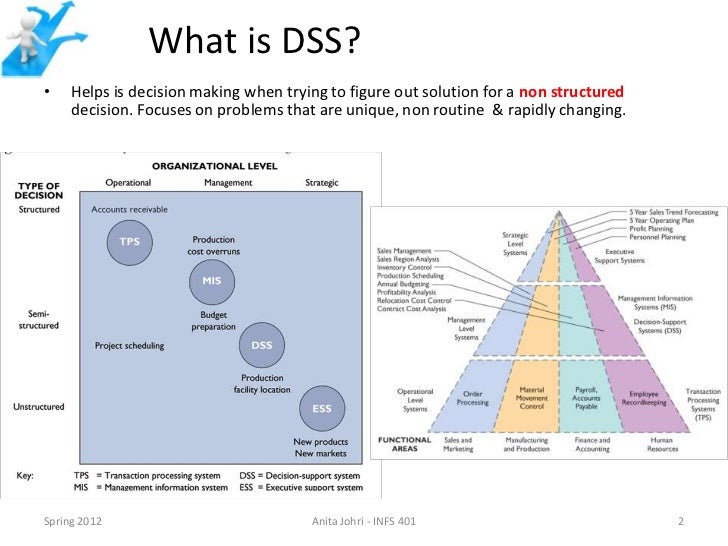 Dss vs expert system