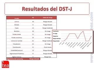 DST-J.pdf ficha tecnica de test para detección de dislexia | PDF