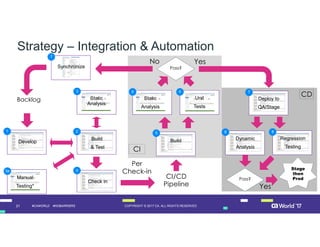 Application Security in a DevOps World | PDF