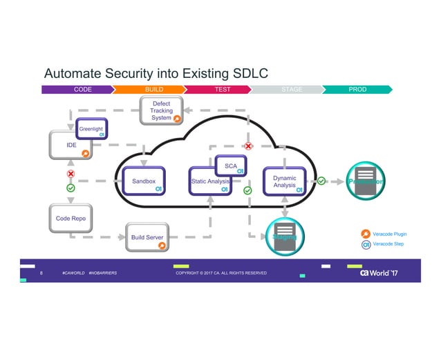 The CA Technologies | Veracode Platform: A 360-Degree View of Your ...