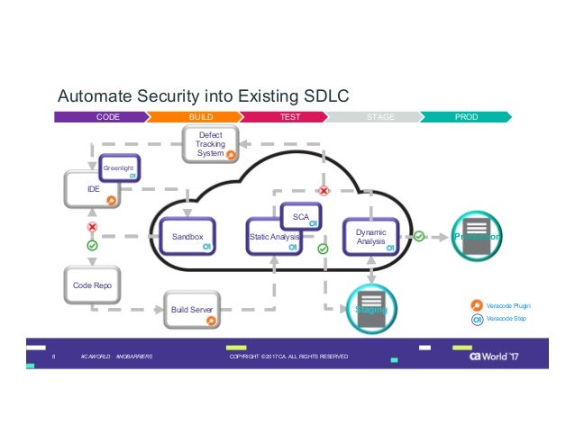 The CA Technologies | Veracode Platform: A 360-Degree View of Your Ap…