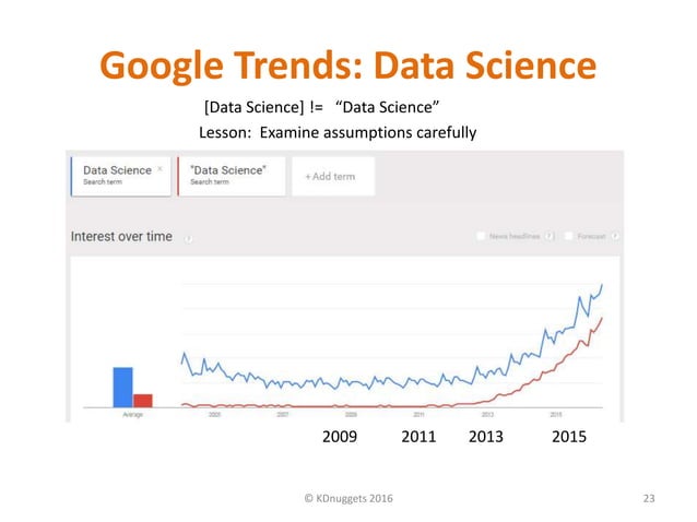 Data Science Past Present And Future Ppt