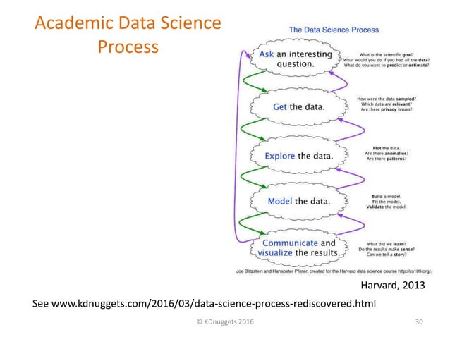 Data Science Past Present And Future Ppt