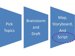 Intro to Digital Storytelling | PPTX