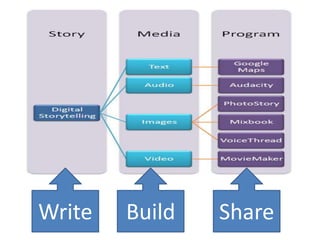 Intro to Digital Storytelling | PPTX