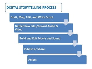 Intro to Digital Storytelling | PPTX